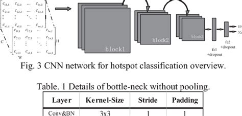 Figure 1 From Modified Deep Learning Approach For Layout Hotspot Detection Semantic Scholar