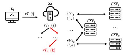 The Equality Testing For Tags In The Multi Tenant Scheme Download Scientific Diagram