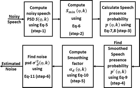 Block Diagram Of Representation Of The Mcra2 Algorithm Download Scientific Diagram