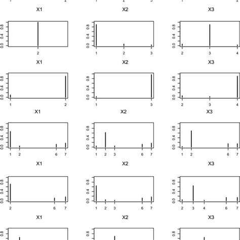Simulated Data—numerical Discrete Variables Of The Three Clusters Download Scientific Diagram