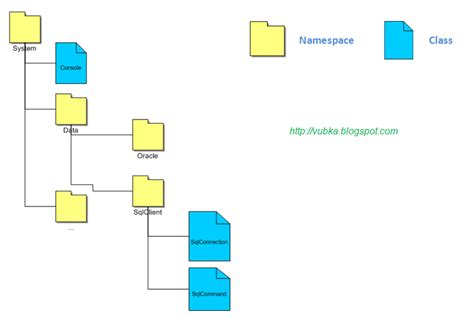 Namespace Trong C Simple Way