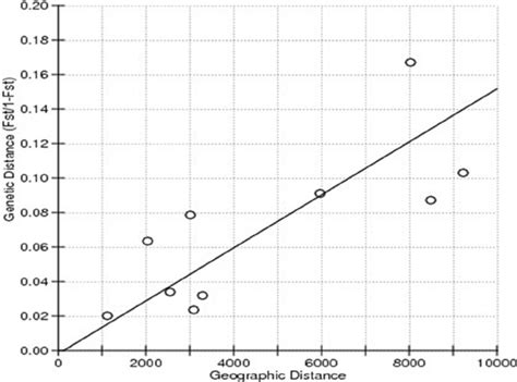 Mantel Test For Correlation Between The Pairwise Genetic Distance And Download Scientific