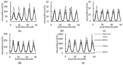 Application Of Entropy Spectral Method For Streamflow Forecasting In Northwest China