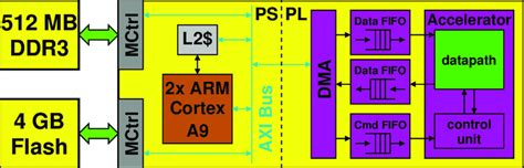 Detail Of The Processing System Implemented In A Xilinx Zynq SoC Download Scientific Diagram