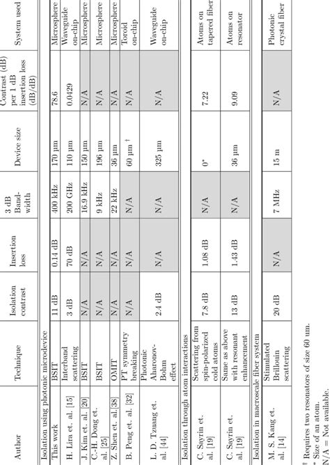 Comparison Of Isolation Performance For Experimentally Demonstrated Download Table