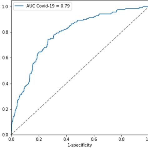 Receiver Operating Characteristic Roc Curve For Logistic Regression