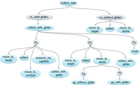 Htn Model For The Domain Of Marine Environments Gray Nodes M 1