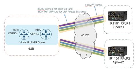 What Is Rocev2 Roce Roce Is A Network Protocol That… By Ravi Kishore Chitakani Medium