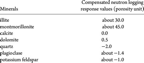 Compensated Neutron Logging Response Empirical Values Of Main Minerals Download Scientific