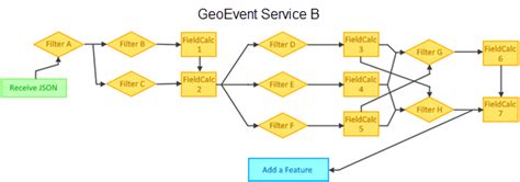 Geoevent Service Design Principles—geoevent Server Documentation For