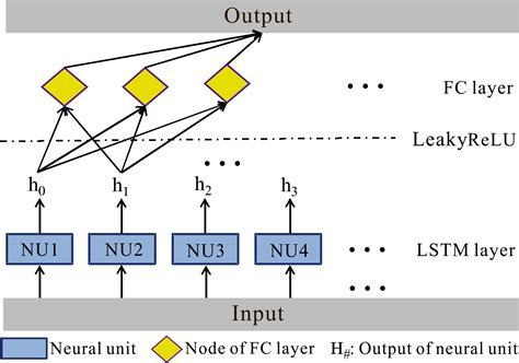 Hess A Deep Learning Technique Based Data Driven Model For Accurate And Rapid Flood