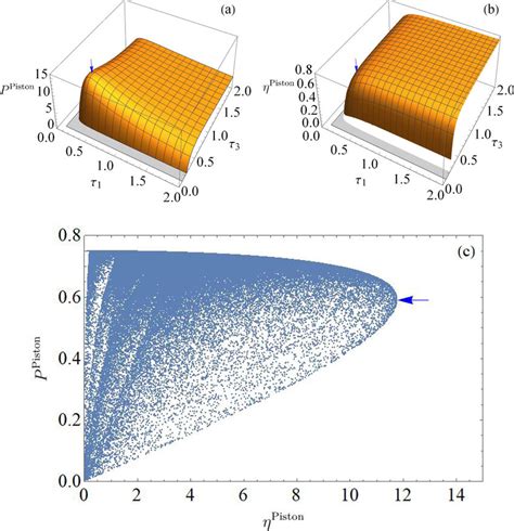 a power and b efficiency as functions of the two control times τ 1