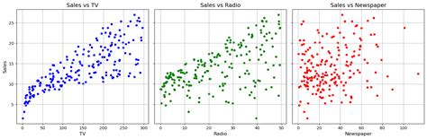 Multiple Linear Regression