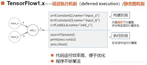 神经网络与深度学习——tensorflow实践（八）tensorflow深度学习试题 Csdn博客