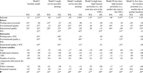 Standardized Parameter Estimates For Bayesian Models Download Scientific Diagram