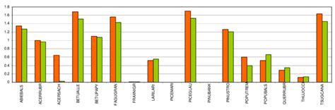 Comparison Of Species Vulnerability Expressed As The Coefficient Of