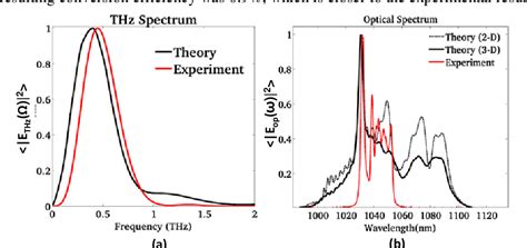 Figure 4 From Theory Of Terahertz Generation By Optical Rectification