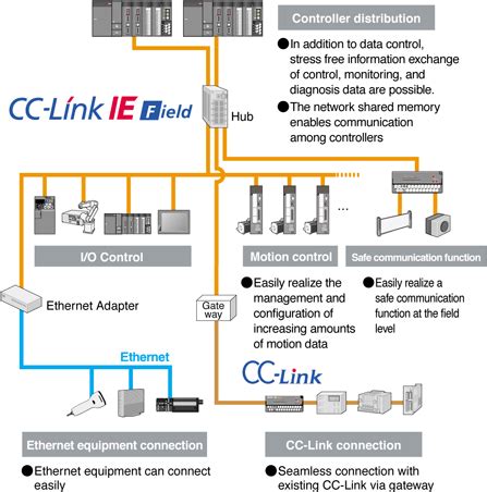 CC Link IE Field Network CC Link IE เทคโนโลยเครอขาย CC Link Partner Association