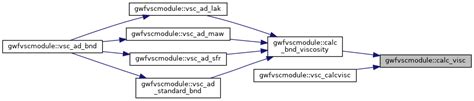 MODFLOW Gwfvscmodule Module Reference