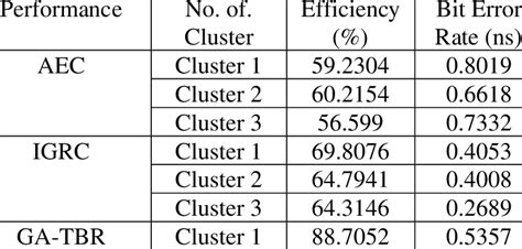 Comparison Value For Proposed Approach And Existing Approach Varying In