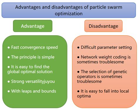 comparison of advantages and disadvantages of particle swarm