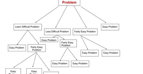 Software Approach Top Down Design