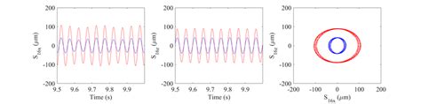 PID controller result for ω rev min Control Off and Download Scientific Diagram