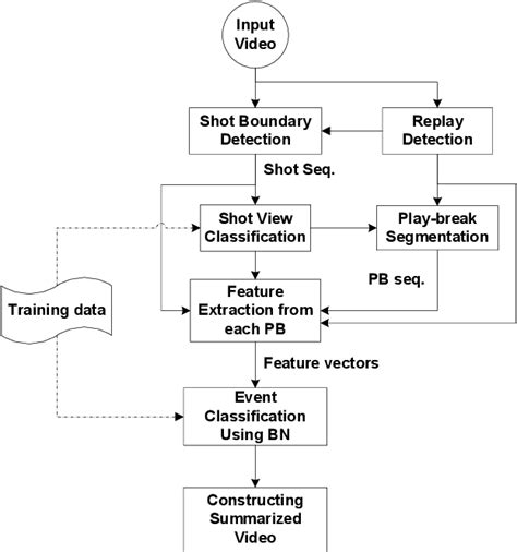Figure 1 From Event Detection And Summarization In Soccer Videos Using Bayesian Network And