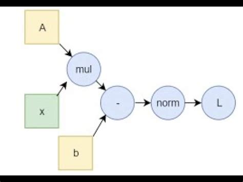 Computational Graph In Pytorch 2 YouTube