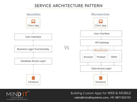 Vikas Parmar On Linkedin Web Application Development