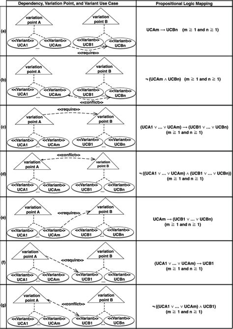 Mapping From Pl Use Case Diagram To Propositional Logic Download