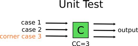 Software Testing Anti Patterns · Codepipes Blog