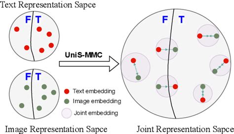 Unis Mmc Multimodal Classification Via Unimodality Supervised Multimodal Contrastive Learning Unis Mmc Multimodal Classification Via Unimodality Supervised Multimodal Contrastive Learning