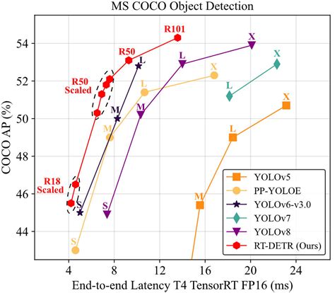 DETRs Beat YOLOs On Real Time Object Detection