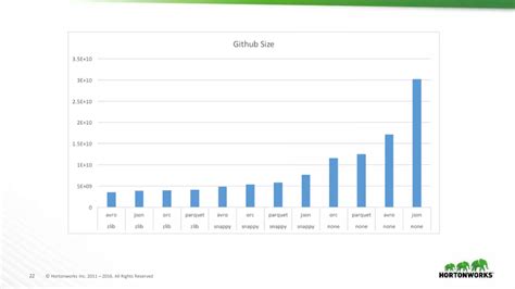 File Format Benchmark Avro Json Orc And Parquet Ppt