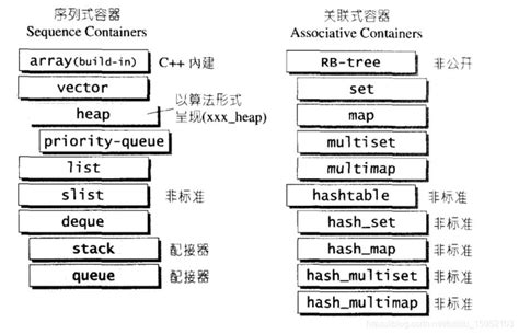 《stl源码剖析》学习笔记——第四章：序列式容器 vector csdn博客