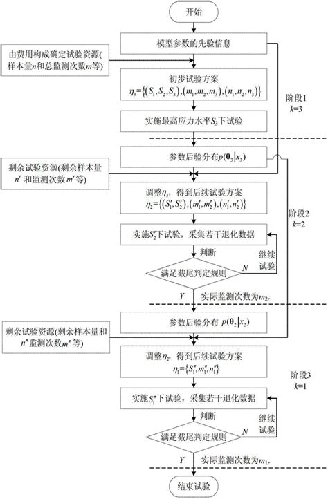 sequential accelerated degradation test optimal design method based on