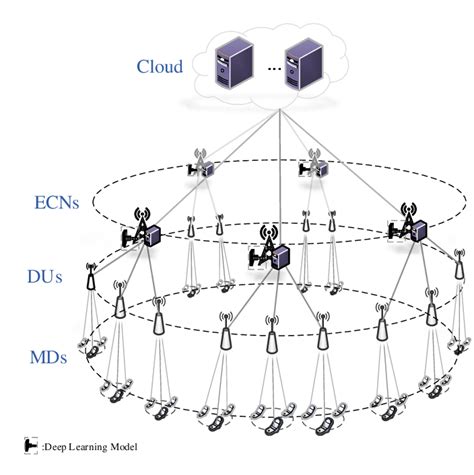 Offloading Framework Built Upon Cu Du Architecture Download