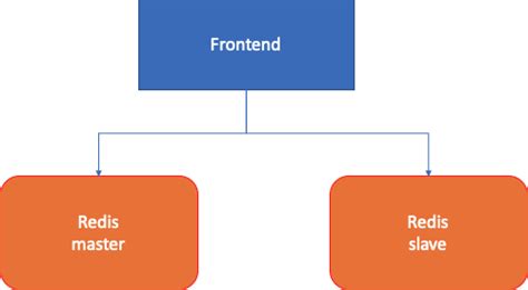 Validating Resilience Of A Simple Kubernetes Application By Eduardo