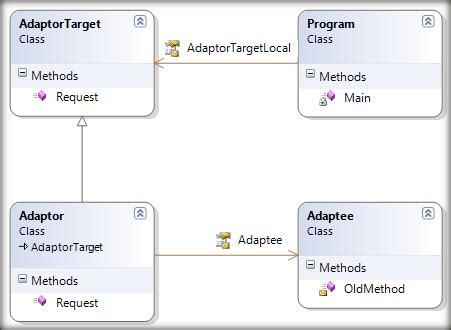 Adaptor Design Pattern