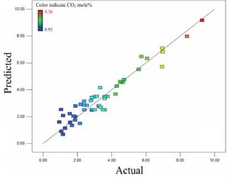 The Actual Versus Predicted Values For The Methane Formation Download