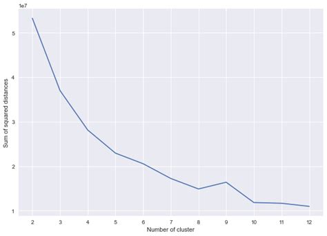 Plot Between K Cluster And Sum Of Squared Distances Of Samples To Their Download Scientific