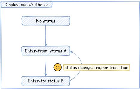 Transition Component Does Not Work With Visibility Issue Vuejs Core GitHub