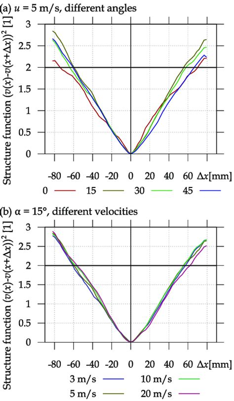 Top Structure Function S 2 Vv Of The Span Wise Velocity As A Function