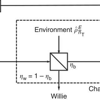 Channel Model The Inputoutput Relationship Is Captured By A Download Scientific Diagram