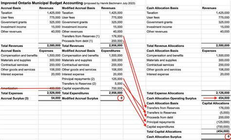 Example The City Of Toronto 2023 Budget Using The ‘cash Allocation