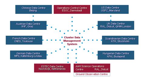 Esa Science And Technology Cluster Science Data System Csds