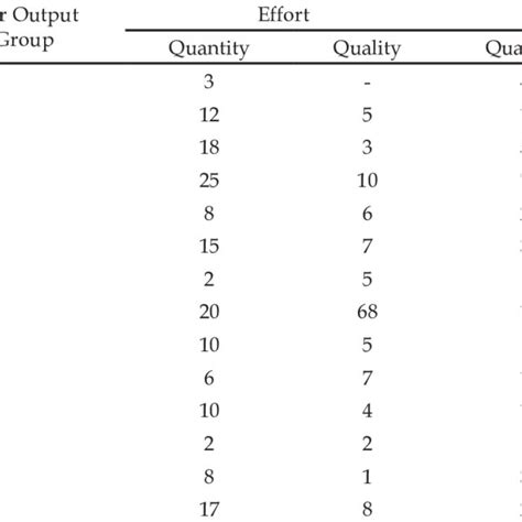 Identification Of Number Of Output Performance Indicators According To Download Scientific