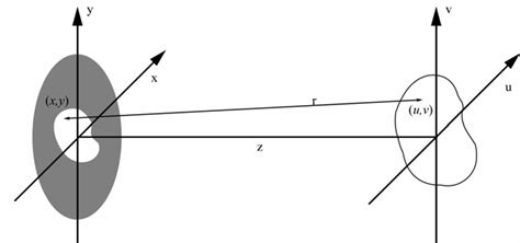 11 Diffraction Geometry For Eq 2 11 The Gray Area Represents An Download Scientific Diagram