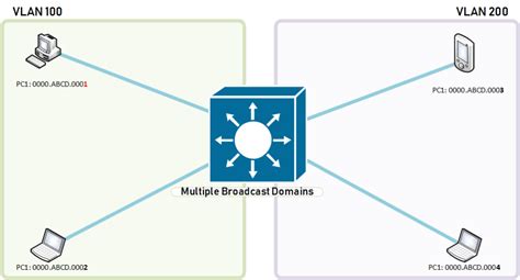 Broadcast Domain Divided In Vlans Expert Network Consultant